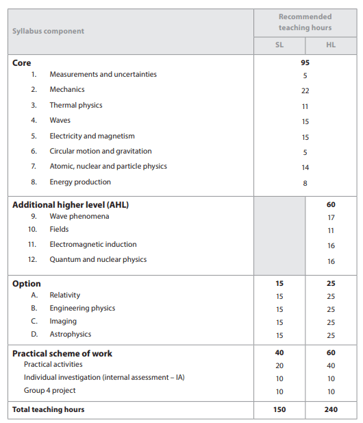 IB Physics SL And HL Level Syllabus Download